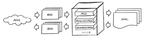 Edi And Xml 格式转换 知行软件edi