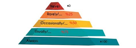 Look The Pyramid Of Frequency Adverbs And Complete The Missing Parts