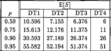 Table 1 From A Matrix Geometric Analysis Of Queueing Systems With Periodic Service Interruptions