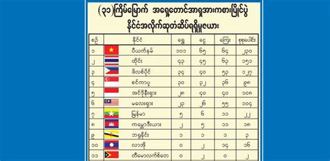 ၃၁ ကြိမ်မြောက် အရှေ့တောင်အာရှ အားကစားပြိုင်ပွဲ နိုင်ငံအလိုက် ဆုတံဆိပ်ရရှိမှုဇယား Myawady