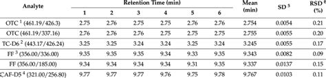 Retention Times Observed For Each Analyte Download Scientific Diagram