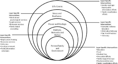 Ecological Model Of Human Trafficking Intervention Download