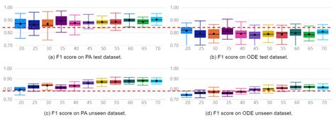 sensors free full text an automated machine learning approach for