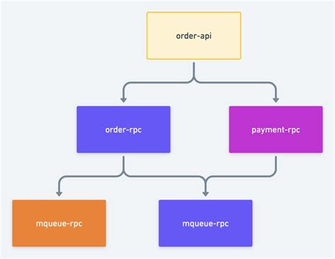 微服务从代码到k8s部署应有尽有系列（五、民宿服务） 知乎