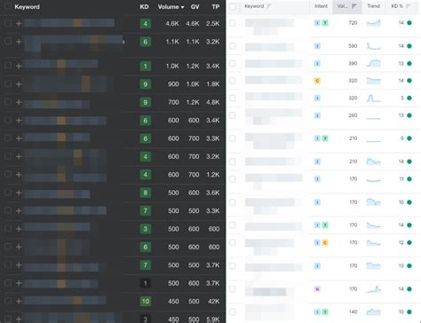 [question] how can semrush and ahrefs be so different when it comes to