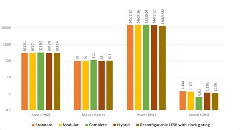 Synthesis Result Of 32 Bit Reconfigurable Lfsr With Clock Gating Download Scientific Diagram