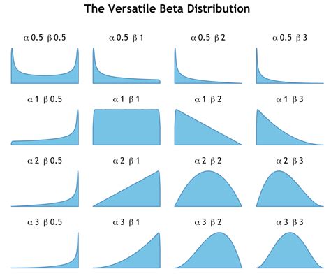 Estimating A Beta Distribution With Stan Hmc Quantitative Archaeology