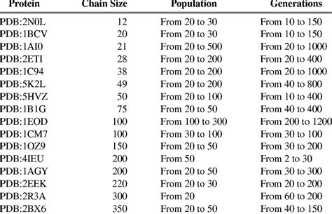Proteins And Parameters For The Experiments Database Pdb Download