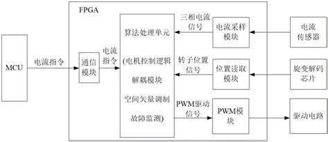 一种永磁同步电机控制算法中电流环硬件加速方法与流程