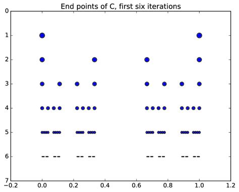 end points in the cantor set in the first 6 iterations download