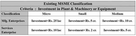 MSME New Definition Applicable W E F 01st July 2020 Notified By MSMED