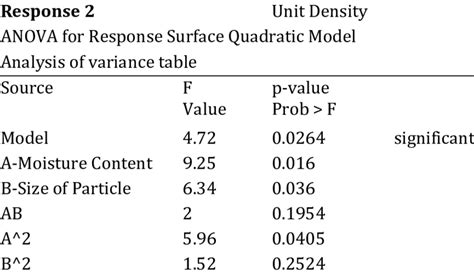 Analysis Of Variance For Unit Density Download Scientific Diagram