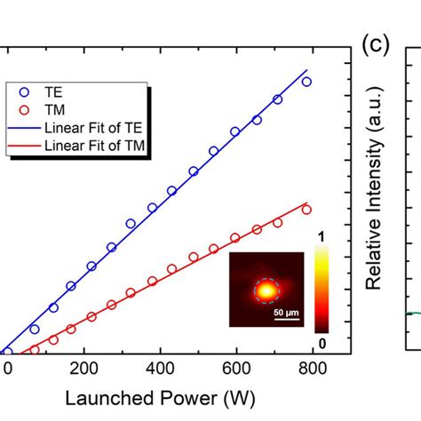 A Schematic Representation Of Q Switched Waveguide Laser Generation