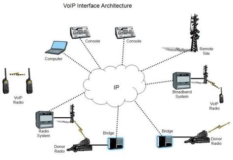 A Beginners Guide To Voip Technology Creative Biz