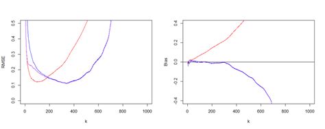 bivariate elliptical hyperbolic distribution with an evi of 1 5 top
