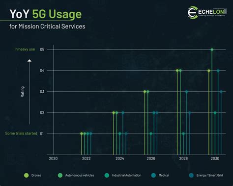 Echelon Edge On Linkedin 5g Infographic Iot