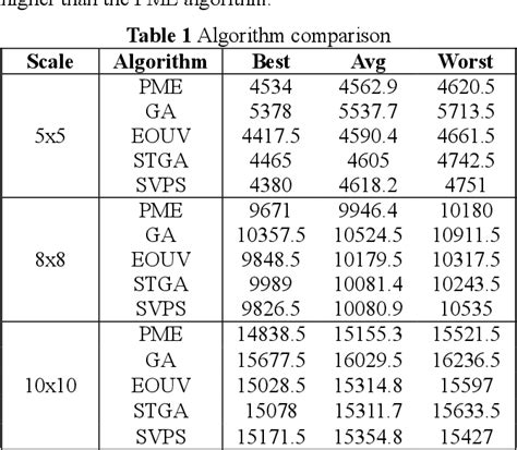 Table 1 From A Variable Population Evolutionary Algorithm Based On