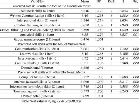 Ranking Of Respondents Perceptions With Mean And Standard Deviation Download Scientific Diagram