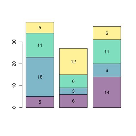 R How Do I Add Counts To A Stacked Bar Graph Stack Overflow