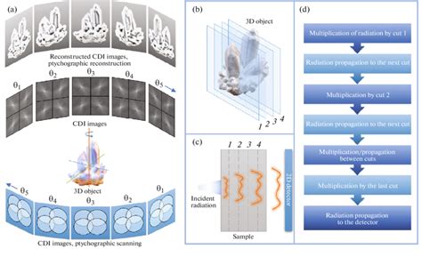 Schematic Diagram Of 3d Ptychography A Block Diagram Of