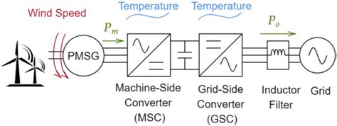 Typical Wind Turbine Configuration Equipped With A Pmsg Download