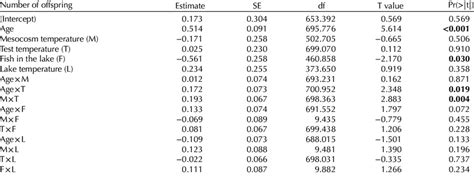 Results Of Stepwise Model Selection Between Age Long And Short Term