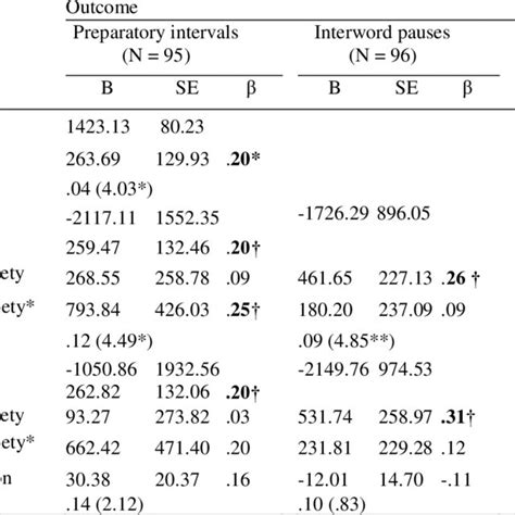 Regression Analyses Predicting Performance Efficiency On Listening Span