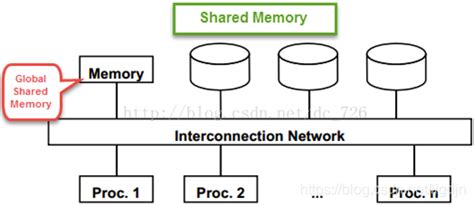 五类数据存储模型行、列、键值对、文档、图 Csdn博客 五类数据存储模型行、列、键值对、文档、图 Csdn博客