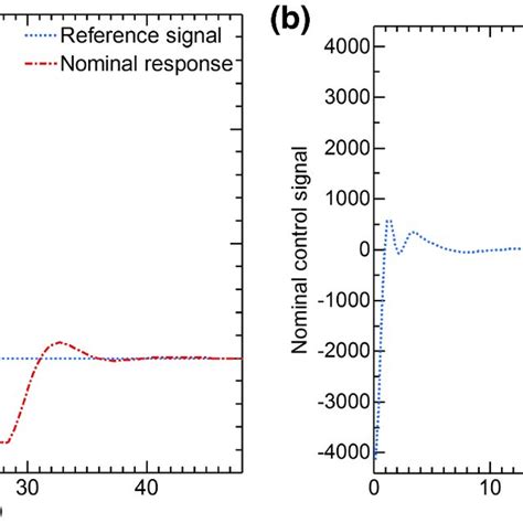 Closed Loop Response Of Cascaded Temperature Control Systems A