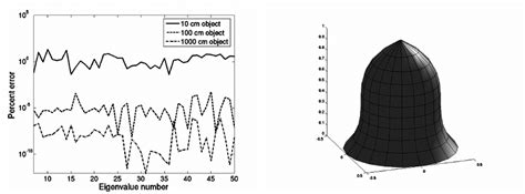 Error For Different Sized Objects Download Scientific Diagram