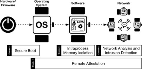 Figure 11 From Defense In Depth Of Resource Constrained Devices Semantic Scholar