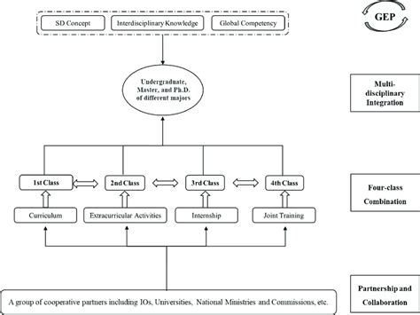 Gep Framework Of Education For Sustainable Development Download Scientific Diagram