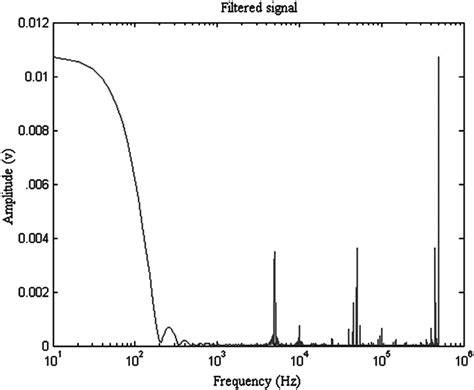 Frequency Spectrum The De Noised Linear Fm Signal Download Scientific