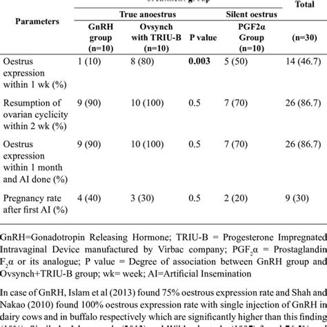 Comparative Effectiveness Of Different Hormonal Treatment Protocols On Download Scientific