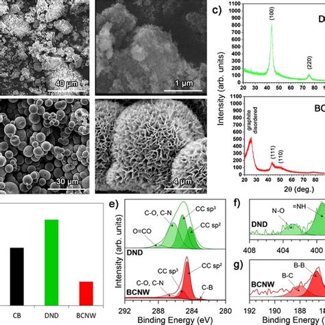 Structural And Chemical Characterisation Of The Dnc Powders To Be Used Download Scientific