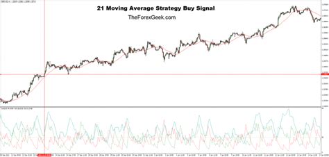 21 moving average strategy the forex geek
