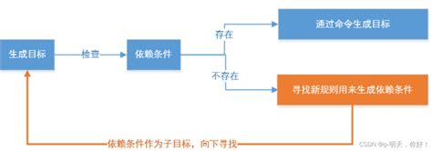 Makefile从入门到上手makefile菜鸟教程 Csdn博客