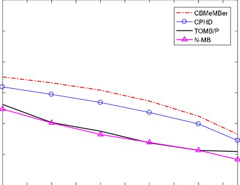 Time Averaged Ospa Distances For Varying Clutter Rates Download