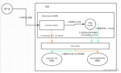 Elasticsearch Basic Readwrite Principles And Performance Tuning