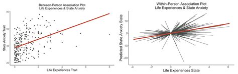 Analyzing Psychological Dynamics In The Multilevel Modeling Framework