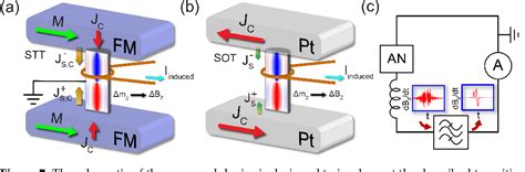 Figure 7 From Artificial Neuron Based On The Bloch Point Domain Wall In Ferromagnetic Nanowires
