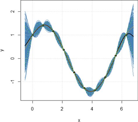 gpr without noise assumption 500 random samples of posterior mean
