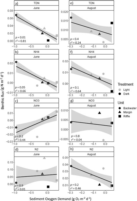 Least Squares Linear Regression Between Mean Sediment Oxygen Demand