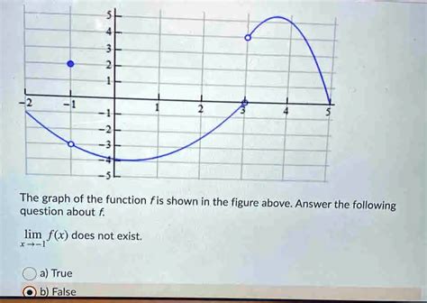 Solved The Graph Of The Function Fis Shown In The Figure Above Answer