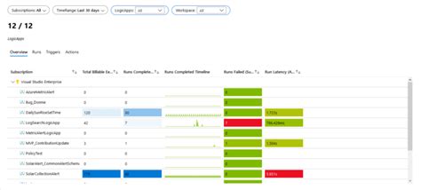 Logicapps Azure Monitor Workbook Cloud Systems Management And Automation