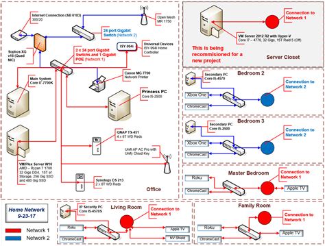 Home Network The Doc S World