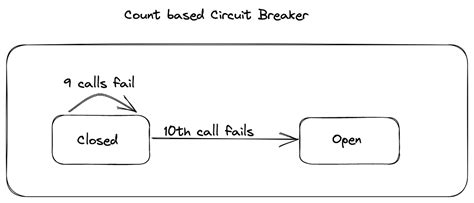 Implementing Count Based Circuit Breaker In Java By Rachel Cynthia Medium