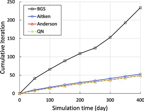 cumulative number of outer iterations versus simulation time of case 1a