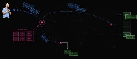 A Tale Of Two Protocols WebRTC Vs HLS For Live Streaming