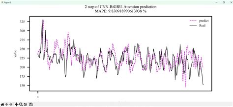 【负荷预测】基于cnn Bigru Attention的负荷预测研究（python代码实现）卷积神经网络 Cnn 非线性 工况